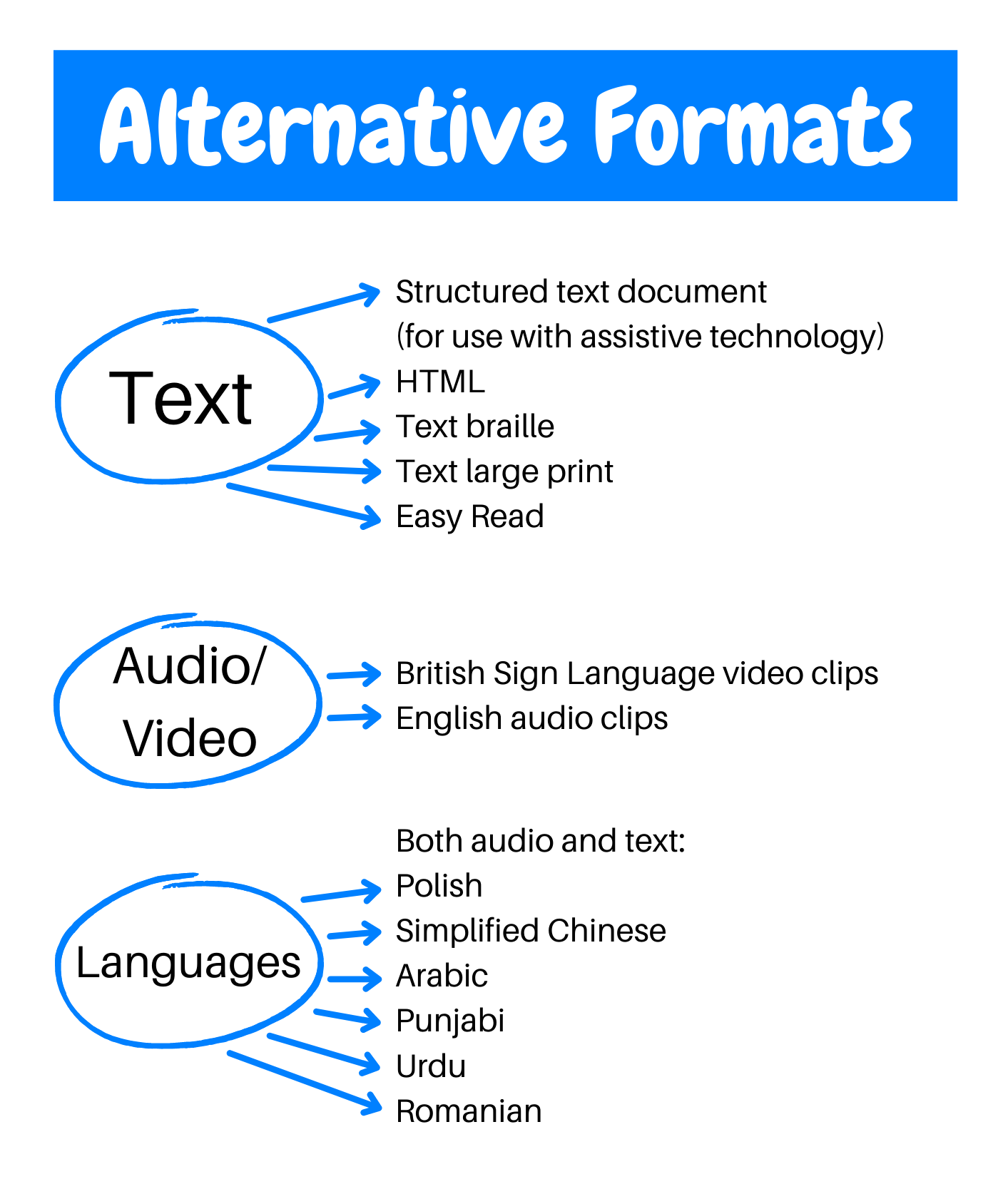 LEAD Scotland - Linking Education and Disability » Alternative Formats ...